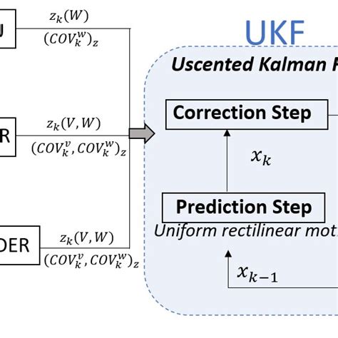 The Localization System Proposed For The Wheelchair Download Scientific Diagram