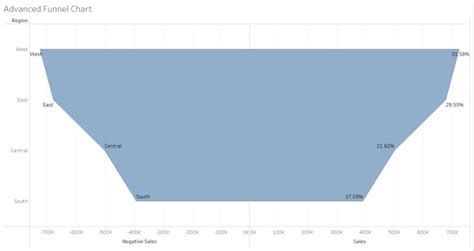 himansu pandey on linkedin tableau datavisualization funnelchart