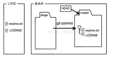 Git学习二：git初级使用教程因为git需要填写用户名和邮箱作为一个标识。 Csdn博客