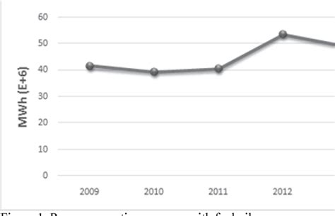Figure 1 From Technical Efficiency Of Thermal Power Units Through A