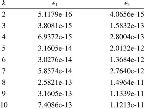 Error Comparison Of Two Methods In Solving Problem 1 Download