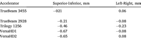 Position Of The Radiation Isocenter With Respect To The Center Of The