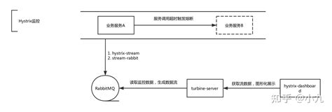 Spring Cloud 微服务架构全链路实践 知乎