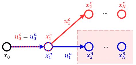 Contingency Mpc Prediction Horizons Nominal Horizon Blue Focuses On Download Scientific