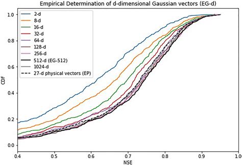 Cumulative Density Functions Of The Nse Score Across Different D Download Scientific Diagram