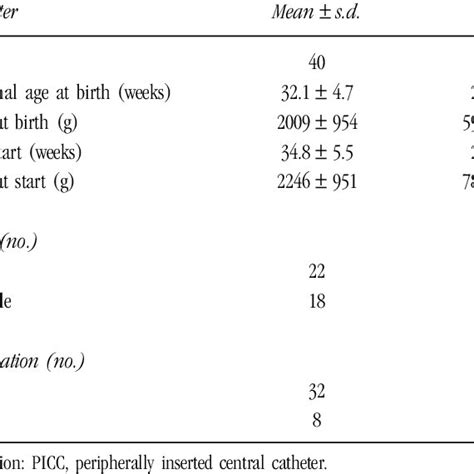 Picc Site Erythema Scores At Chg Application Download Table