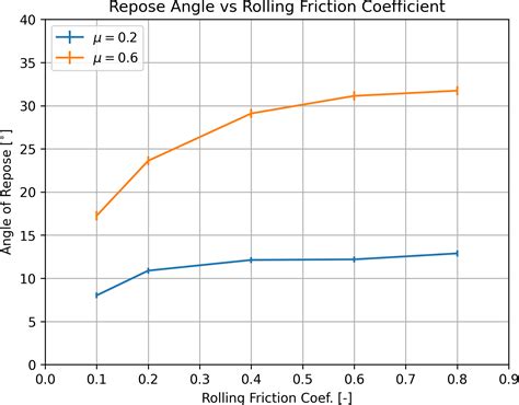 Rolling Resistance Linear Contact Model Repose Angle — Itasca Software 9 0 Documentation