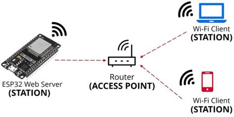Cách đặt ESP Access Point Điểm truy cập AP cho Web Server IoT Zone