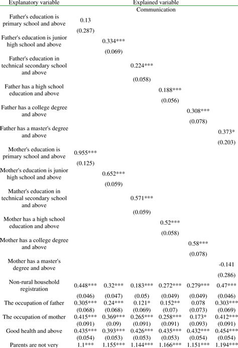 Regression Analysis Communication Download Scientific Diagram