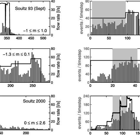 Rates Of Seismicity Induced By Borehole Fluid Injections Gray Bars Download Scientific
