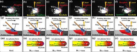 Effects Of Dla On Droplet Transfer And Molten Pool Flow In Laser Lead Mode Download Scientific