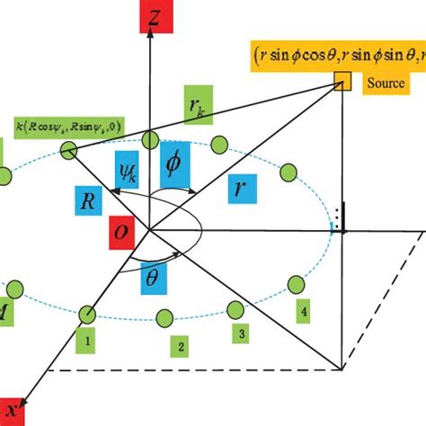 geometry relationship for single near field source location with a