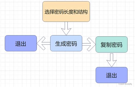 Java课设基于gui的密码生成器密码自动生成器java Csdn博客