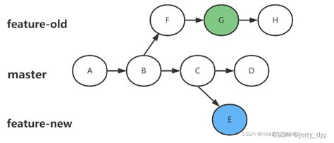 最简单的git图解（git Cherry Pick） Git Cherry Pick 图解 Csdn博客
