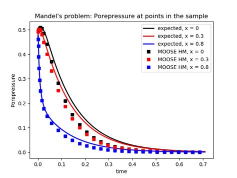 Poroelasticity Test Descriptions Moose