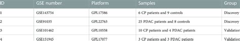 Summary Of Geo Datasets Containing The Cppdac Patients Download