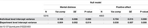 Multilevel Linear Regression”null Models” With Outcome Variables Mental Download Table