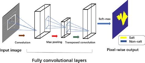 deep learning inversion a next generation seismic velocity model