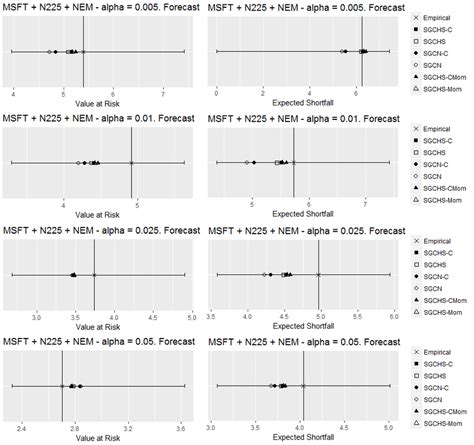 Out Of Sample Empirical Var And Corresponding Estimates Left Column Download Scientific