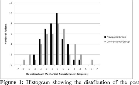 Figure 1 From Navigated Versus Conventional Total Knee Arthroplasty Are There Improved Gait