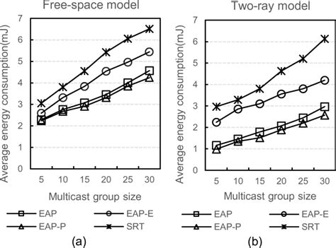 Average Energy Consumption By Different Protocols Per Multicast Packet Download Scientific