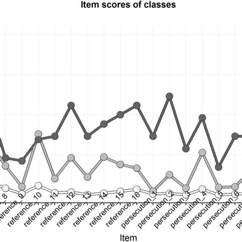 Profile Plot For The Factor Mixture Modeling Latent Class Analysis Of