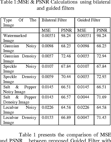 Table 1 From Digital Image Watermarking Based On Gradient Direction