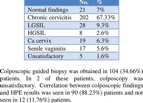 Colposcopy Findings 300 Patients Download Scientific Diagram