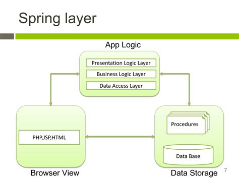 Java Spring Framework Pptx Web Development Internet