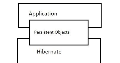 Java Hit Hibernate Architecture Basic Introduction