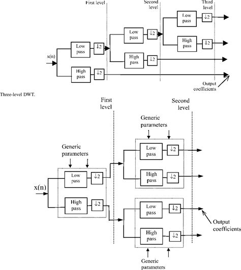 Figure 1 From Reuseable Silicon Ip Cores For Discrete Wavelet Transform Applications Semantic