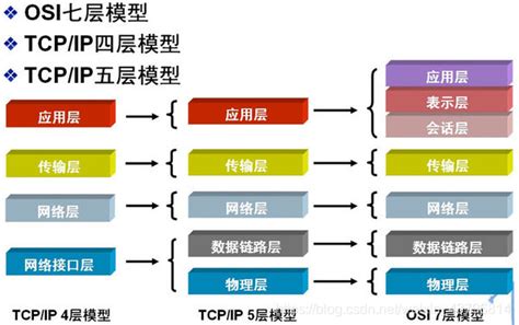 tcp ip协议分为哪四层，具体作用是什么？与tcp区别 tcp协议层级 csdn博客