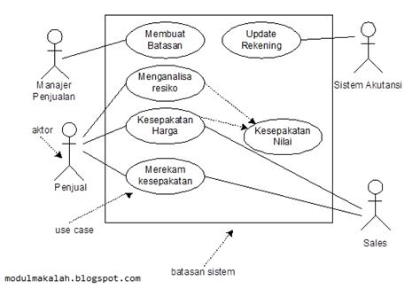 Pengertian Uml Metode Penggunaan Dan Activity Use Case Diagram