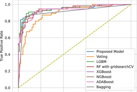 Roc Curve Of Different Classifiers After Feature Engineering Download