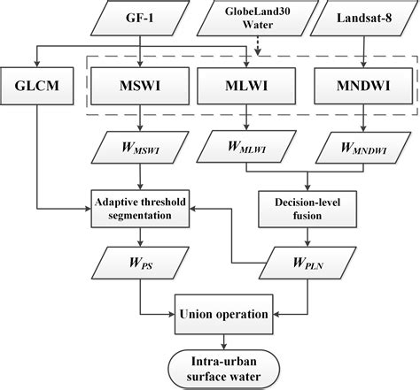 Remote Sensing Free Full Text Fusion Of High And Medium Resolution Optical Remote Sensing