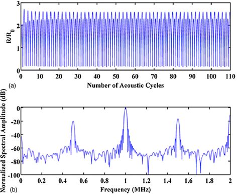 A Representative Calculated Radius Time Curve Using The Gilmore Download Scientific Diagram