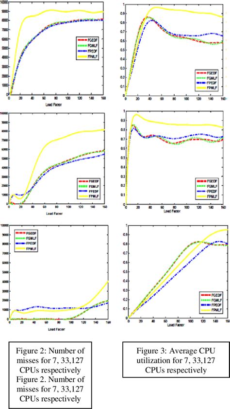 Figure 2 From A Fuzzy Approach Scheduling On More Than One Processor System In Real Time