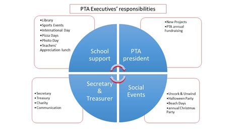 Pta The Codrington School