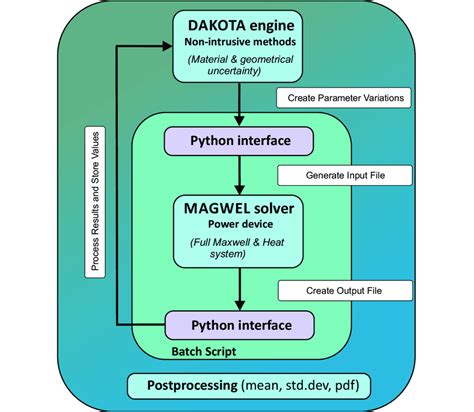 Algorithm For The Stochastic Collocation Method With The Magwel Solver