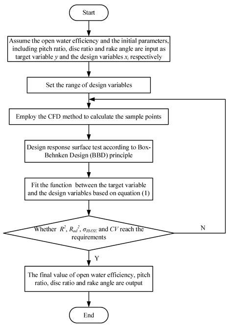 Energies Free Full Text Multi Parameter Optimization Analysis Of Hydrodynamic Performance