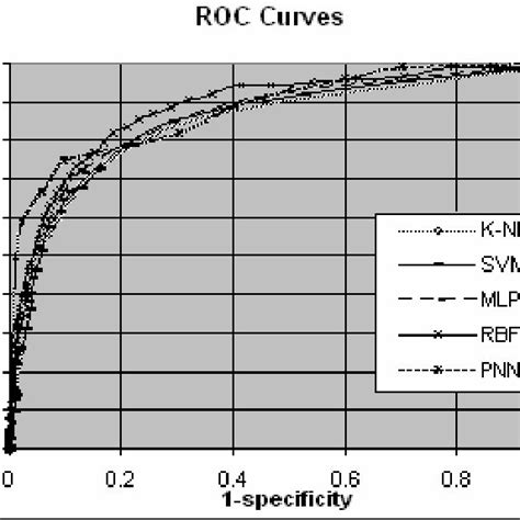 Receive Operating Characteristic Curves For Several Classifiers Tried Download Scientific Diagram