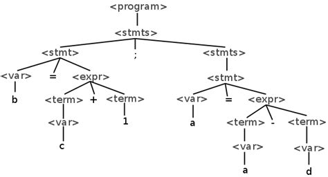 Writing A Simple Compiler On My Own Syntax Analysis Theory — Steemit