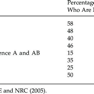 Percentage Of AP Examinees Who Are Female By Subject 2004 Download Scientific Diagram