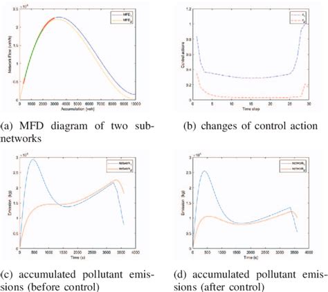 Figure 6 From A Rolling Horizon Approach For Mitigation Of Exhaust