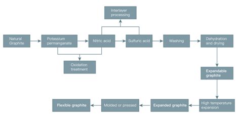 How To Make Flexible Graphite From Natural Graphite Step By Step