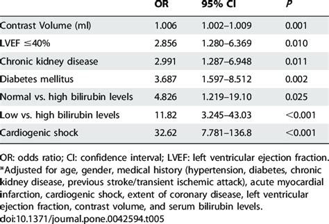 Multivariate Logistic Analysis Of Risk Factors For Cin Download Table