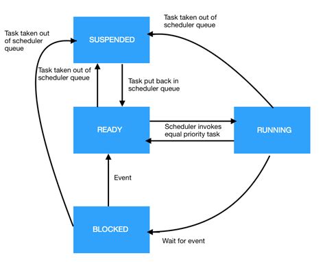 Freertos Everything You Need To Know