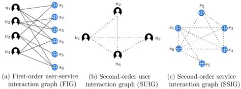 논문 리뷰 Anomaly Resilient Temporal Qos Prediction Using Hypergraph