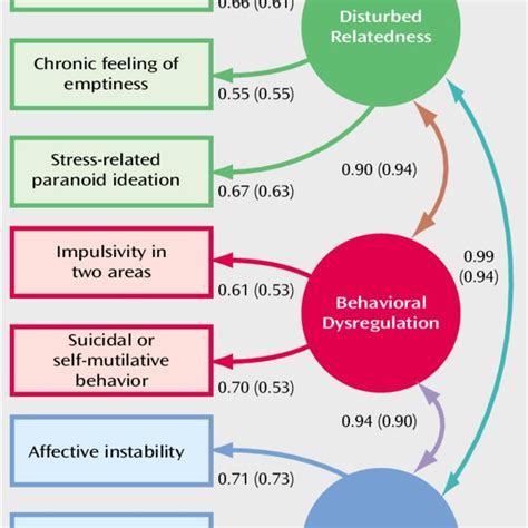 Three Factor Model Of The Dsm Iv Borderline Personality Disorder Download Scientific Diagram