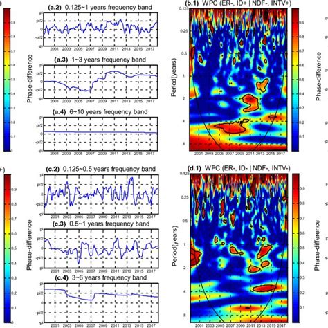 the wavelet coherency a 1 and phase difference a 2 a 3 and a 4